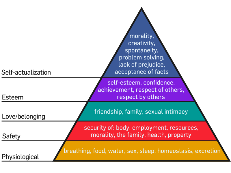 Maslow’s Hierarchy of Needs; Islamic Perspective – ELTeacup